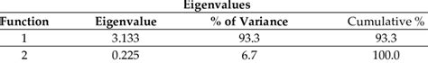 Eigenvalues And Percent Of Variance Explained By The First Two Models Download High