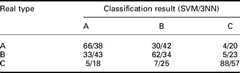Table 1 From Radar Target Classification Using Support Vector Machine And Subspace Methods
