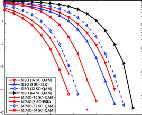 Aser Versus The Average Snr γ Of Sisofso And 4 × 4 Mimofso Systems