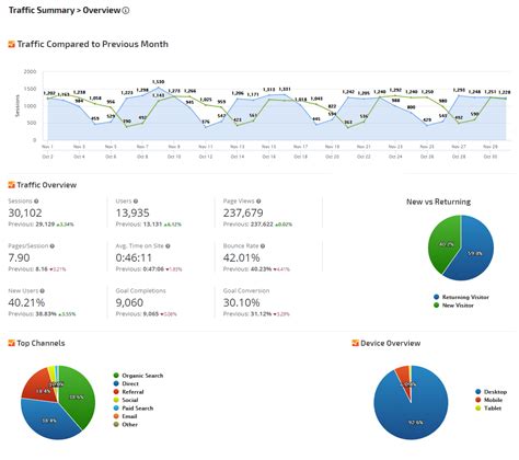 Analytics Search Traffic Summary Rank Ranger