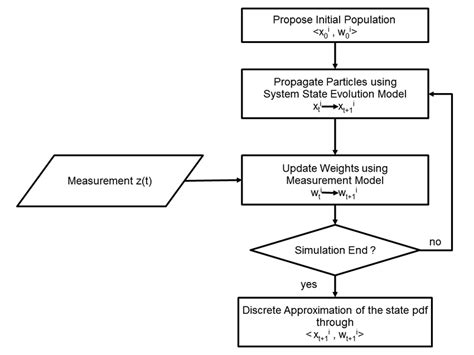 Flowchart Of A Pf Algorithm Download Scientific Diagram