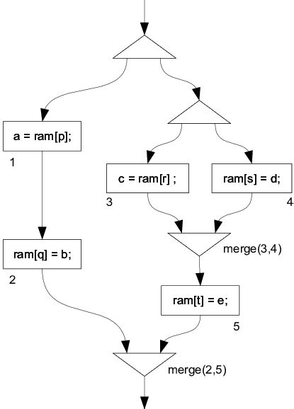 Memory Access Analysis A Systemc Fragment B Control Flow Subgraph Download Scientific