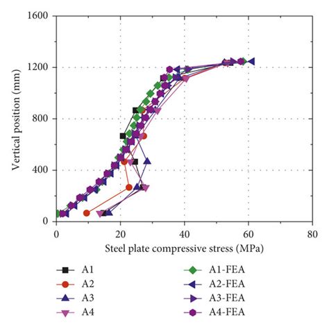 Comparison Between Fea And Model Test Results Download Scientific