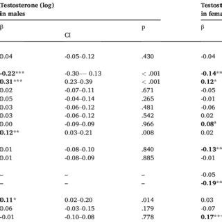 Linear Regression Models Predicting Glucocorticoids Adjusting For Sex Download Scientific