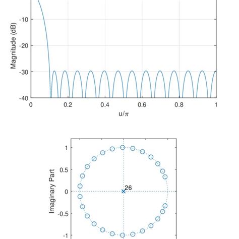 A Narrow Pencil Beam 27 Element Array Designed With The Pm Fir