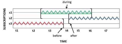 Filtering Sensors Using Time As A Parameter Download Scientific Diagram