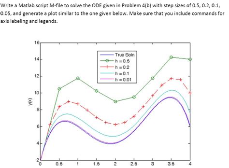 Write A Matlab Function X1 Yll Myeulerf X0 Y0