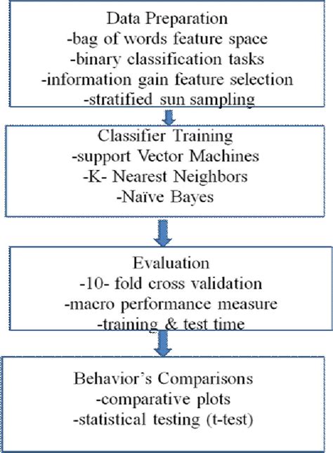 Figure 1 From Review On Comparison Between Text Classification Algorithms Semantic Scholar