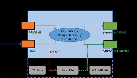 The Structure And Information Flow In A Parametric Discipline Model In