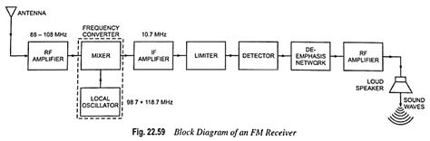Radio Communication System Block Diagram And Types