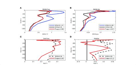 Temperature Left And Salinity Right Profiles Root Mean Square Download Scientific Diagram