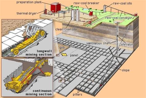 Schematic Diagram Of Underground Coal Mine Room And Pillar And