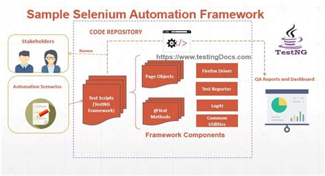 Sample Selenium Framework With Testng Testingdocs