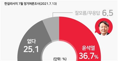 쿠키뉴스 여론조사 양자 대결 윤석열 367 Vs 이낙연 317 오차범위 내 팽팽
