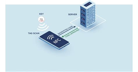 identiv collaborates with nxp on nfc enabled secure sensing tags for product integrity and