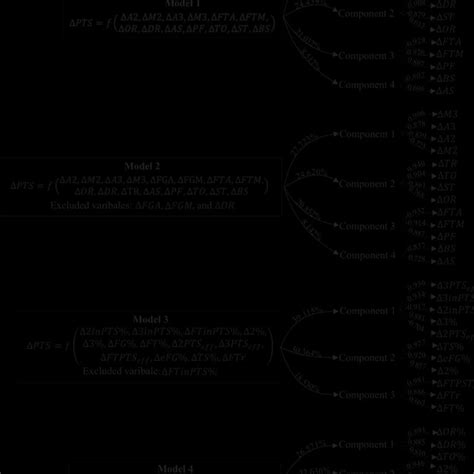 Total Explained Variability And Rotated Components Source Authors