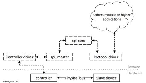 Spi Device Vu Tangs Docs