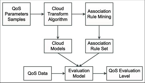 Qos Evaluation Process Based On The Cloud Model Download Scientific Diagram