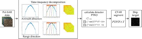 Figure 1 From Ship Detection In Nonhomogeneous Sea Clutter Based On Polarization Time Frequency