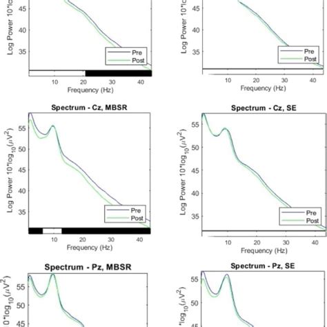 Spectrogram Of Pre Blue And Post Treatment Green Power Across 145