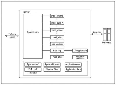 securing apache part 1 the basics open source for you