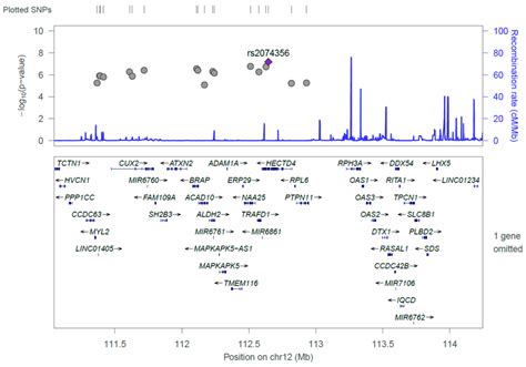 Regional Association Plot Of The 18 Significant Single Nucleotide