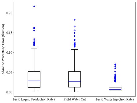 Fast Well Control Optimization With Two Stage Proxy Modeling