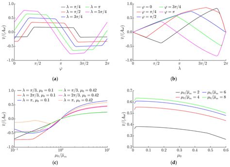 Vibrational Transportation On A Platform Subjected To Sinusoidal Displacement Cycles Employing