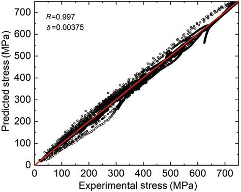 Evaluation Of Prediction Effect Of Machine Learning Model A