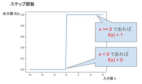 活性化関数ステップ関数とは超わかりやすく解説 tetoblog
