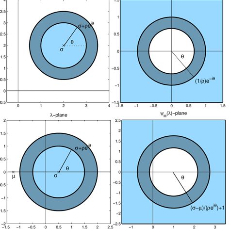 5 Spectral Transformations Shift Invert Top And Möbius Bottom