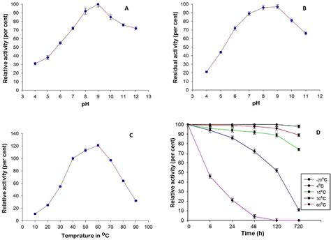 Figure 2 From Purification And Characterization Of A Novel And Robust L Asparaginase Having Low