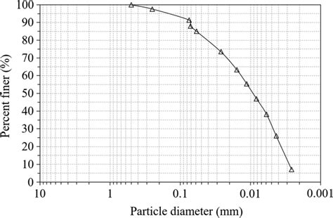 Soil Particle Size Distribution Download Scientific Diagram