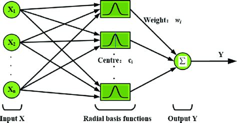 The Topological Structure Of An Rbfn Download Scientific Diagram