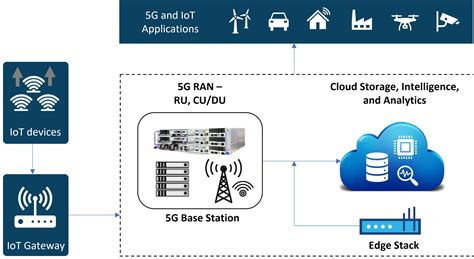 Private 5g Networks 5g Solution Integrator Blog Microland