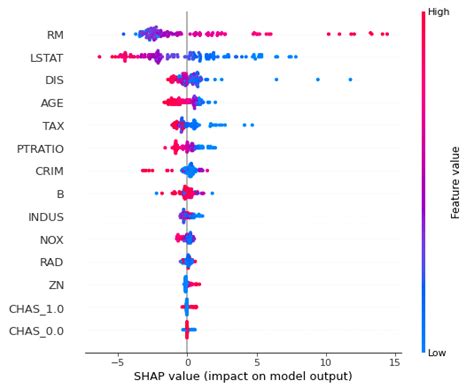 Tutorial Of Pycaret Regression Analysis Step By Step To A Data Scientist