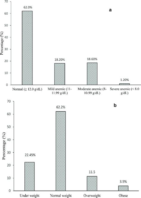 A Frequency Distribution Of Frus According To Anemia Categories B Download Scientific