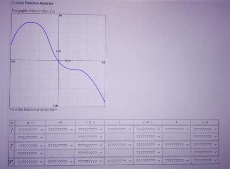 Solved 1 Point Function Analysis The Graph Of The Function