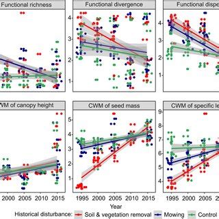 Visualization Of Linear Mixedeffect Models Showing Changes In The Download Scientific Diagram