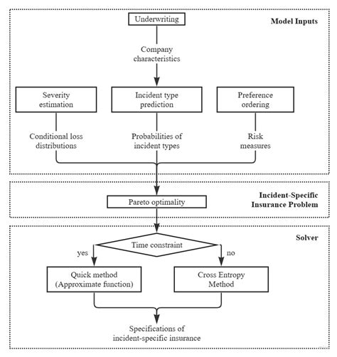 Workflow Of Designing Incident Specific Cyber Insurance Coverage Download Scientific Diagram