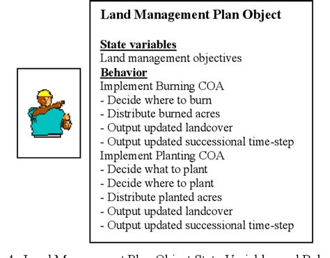 Figure 4 From A Dynamic Object Oriented Architecture Approach To Ecosystem Modeling And
