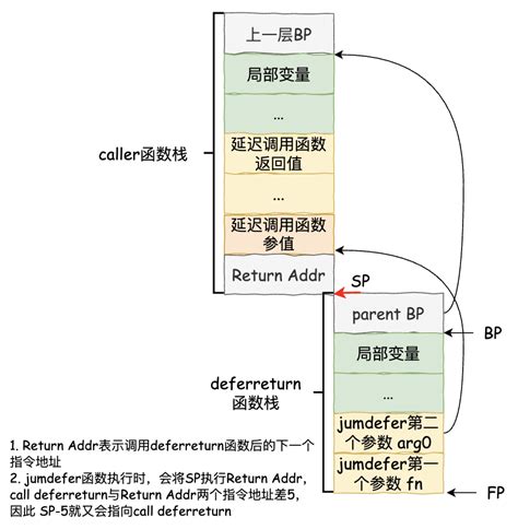 Go Defer(一):延迟调用的使用及其底层实现原理详解go Defer原理 Csdn博客 Go Defer(一):延迟调用的使用及其底层实现原理详解go Defer原理 Csdn博客