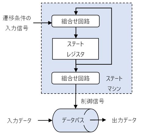 ステートマシンとデータパス