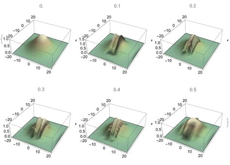 Numerics How Can I Solve A Three Dimensional Gross Pitaevskii Equation Mathematica Stack