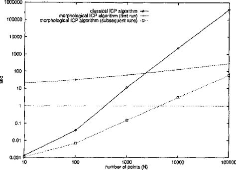 Figure 1 From Morphological Techniques In The Iterative Closest Point