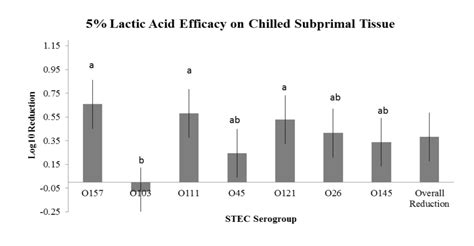 E Coli O157 H7 As An Indicator For The Big 6 Stecs