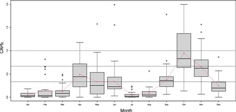 Boxplots For The Circular Prediction Errors By Months For 2019 Red