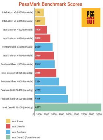 Intel Atom Vs Intel Celeron Vs Intel Pentium Cpus Differences