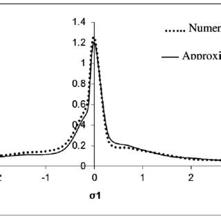 Comparison Between Numerical Solution And Approximation Solution Download Scientific Diagram