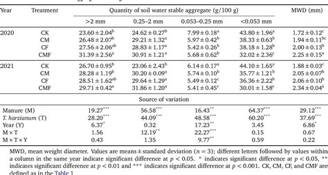 Table 3 From Manure And Trichoderma Harzianum Increase Cotton Yield Via